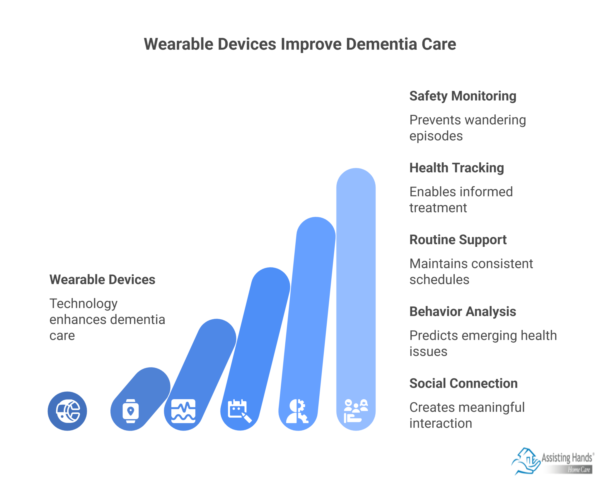 How Wearable Devices are Changing Dementia Care